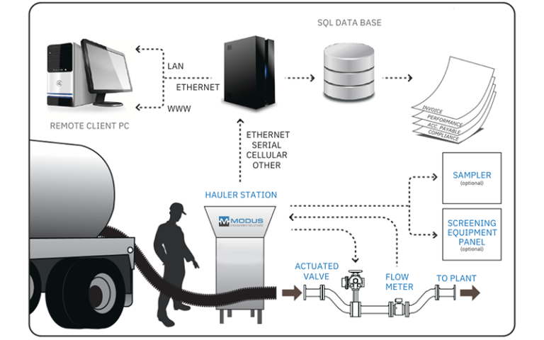 Septage Receiving Station - Modus Engineered Solutions